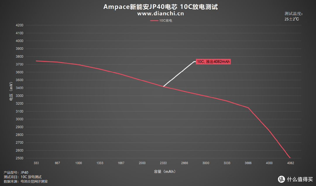 10C放电同样足容，新能安JP40高倍率充放电评测_电池_什么值得买
