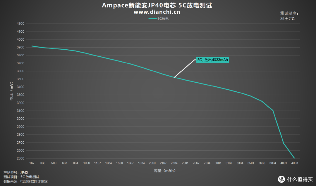 10C放电同样足容，新能安JP40高倍率充放电评测_电池_什么值得买