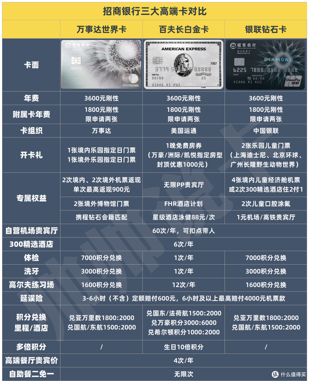 年费轻松回血，这张万事达世界卡太值啦_信用卡_什么值得买