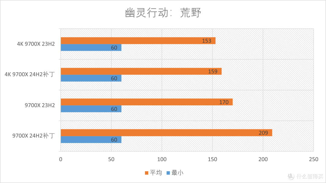 一个补丁游戏性能起飞？AMD R7 9700X的Win11 24H2补丁测试_CPU_什么值得买