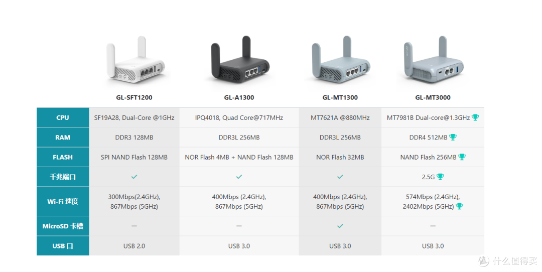 小小的身躯大大的能量，零门槛入坑Openwrt-GL.iNet MT3000 你的差旅必备好搭档_路由器_什么值得买