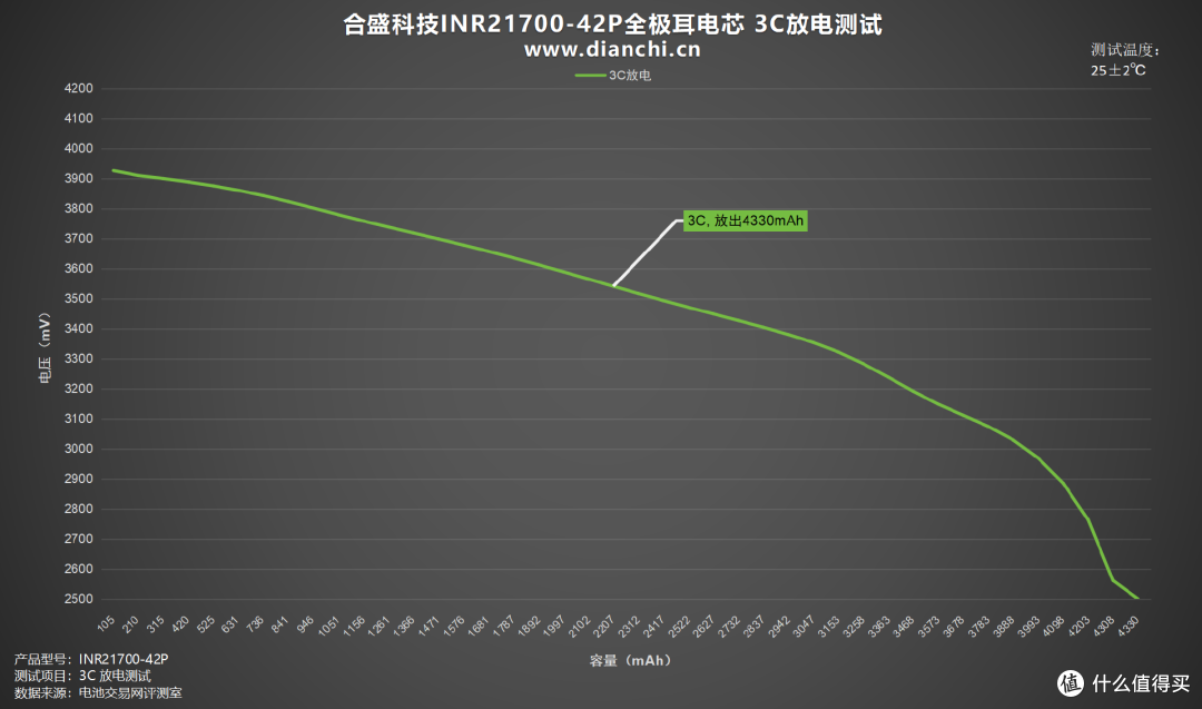 探索全极耳技术的优势，合盛科技INR21700-42P全极耳电芯高倍率放电评测_电池_什么值得买