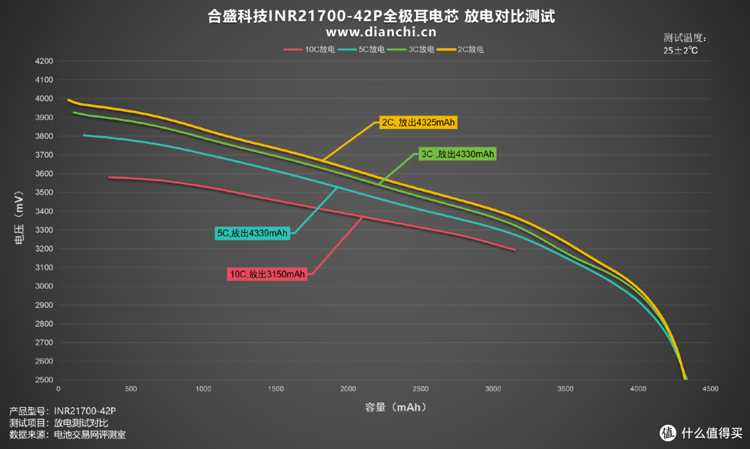 探索全极耳技术的优势，合盛科技INR21700-42P全极耳电芯高倍率放电评测_电池_什么值得买