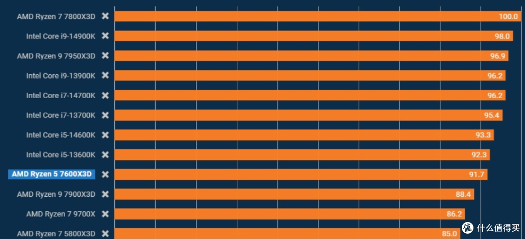 积热严重？AMD R5 7600X3D发热如何？为什是性价比最高的一款CPU？2199元起，锐龙5 7600X3D值得买吗？_CPU_什么值得买