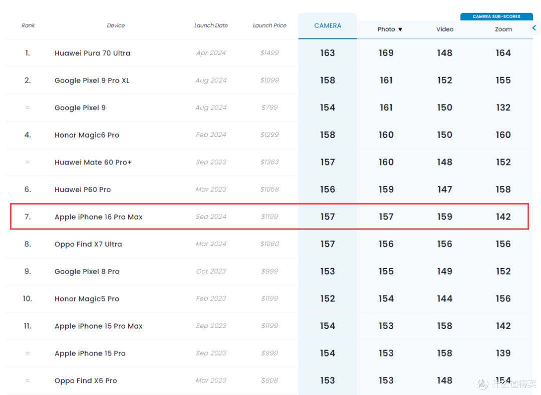 DxoMark：拍照惨遭华为吊打！视频依旧无敌， iPhone 16 Pro Max 相机测评结果出炉，你会买吗？_iPhone_什么值得买