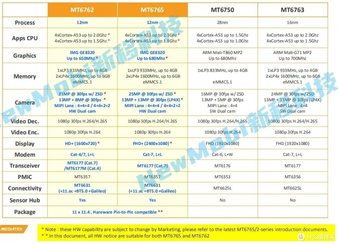 MT6762/MT6763/MT6765处理器参数规格_MTK联发科安卓核心板方案定制_CPU_什么值得买