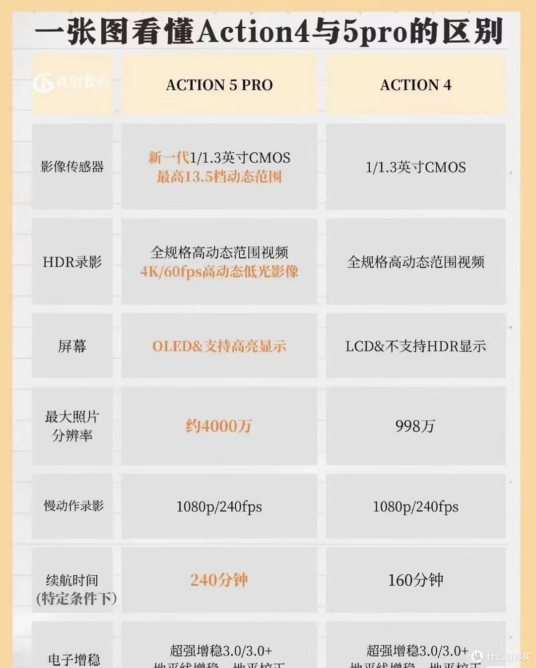 大疆 Action 5 Pro 与 Action 4 实机上手对比_无人机_什么值得买