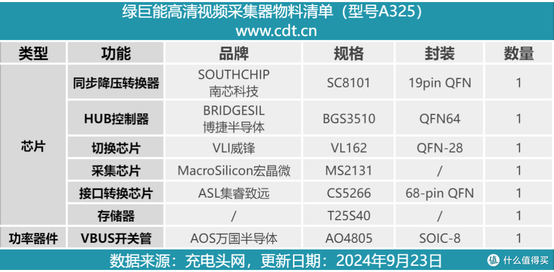 拆解报告：llano绿巨能USB/Type-C高清视频采集器A325_摄像头_什么值得买