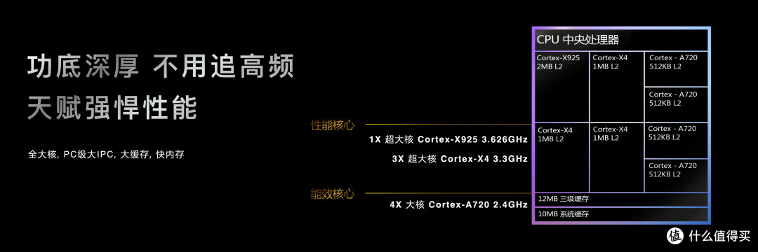 天玑9400 解析, 对比 天玑9300+, 骁龙8g3_CPU_什么值得买