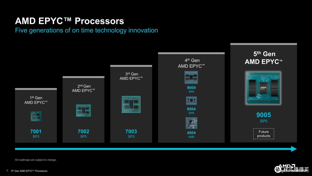 192核384线程神U降临！AMD正式发布第五代EPYC处理器家族_CPU_什么值得买