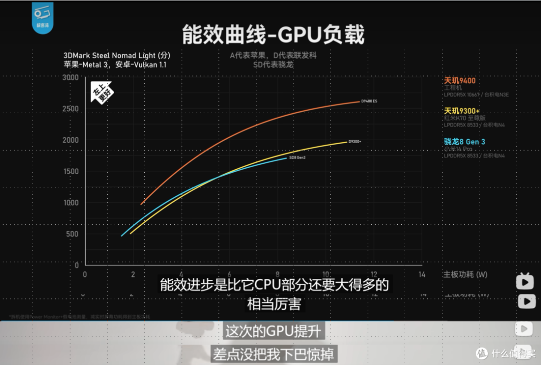能效霸主来了！实测天玑9400 GPU、CPU能效大进化！_手机通讯_什么值得买