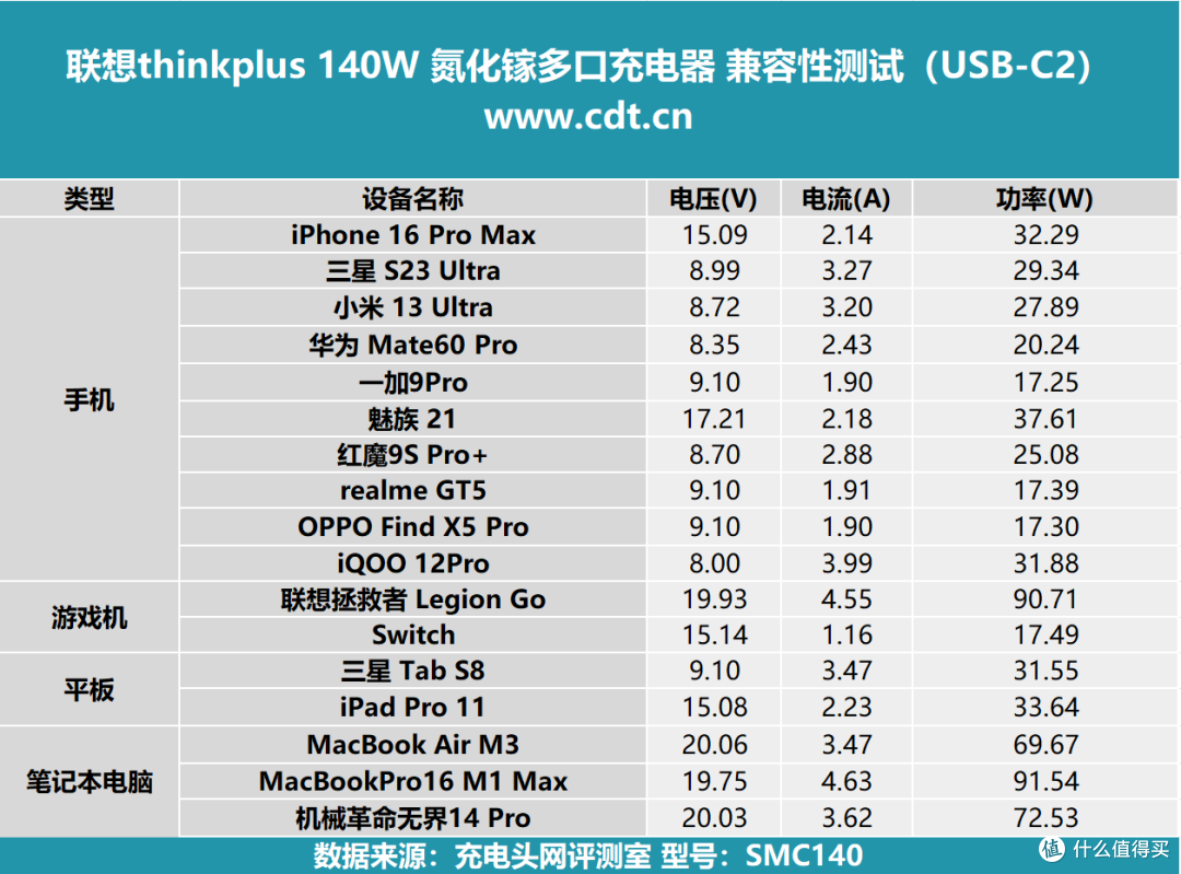 PD3.1 140W 硬核快充，联想thinkplus 140W 氮化镓多口充电器评测_充电器_什么值得买