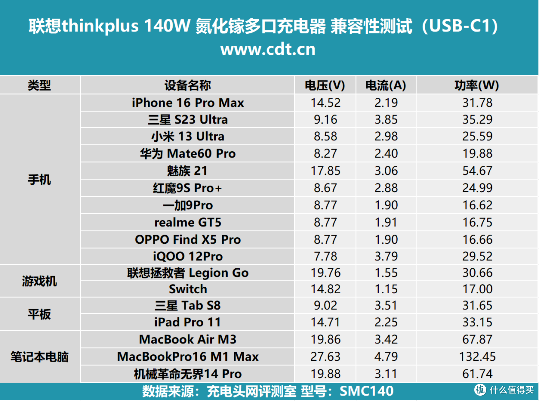 PD3.1 140W 硬核快充，联想thinkplus 140W 氮化镓多口充电器评测_充电器_什么值得买