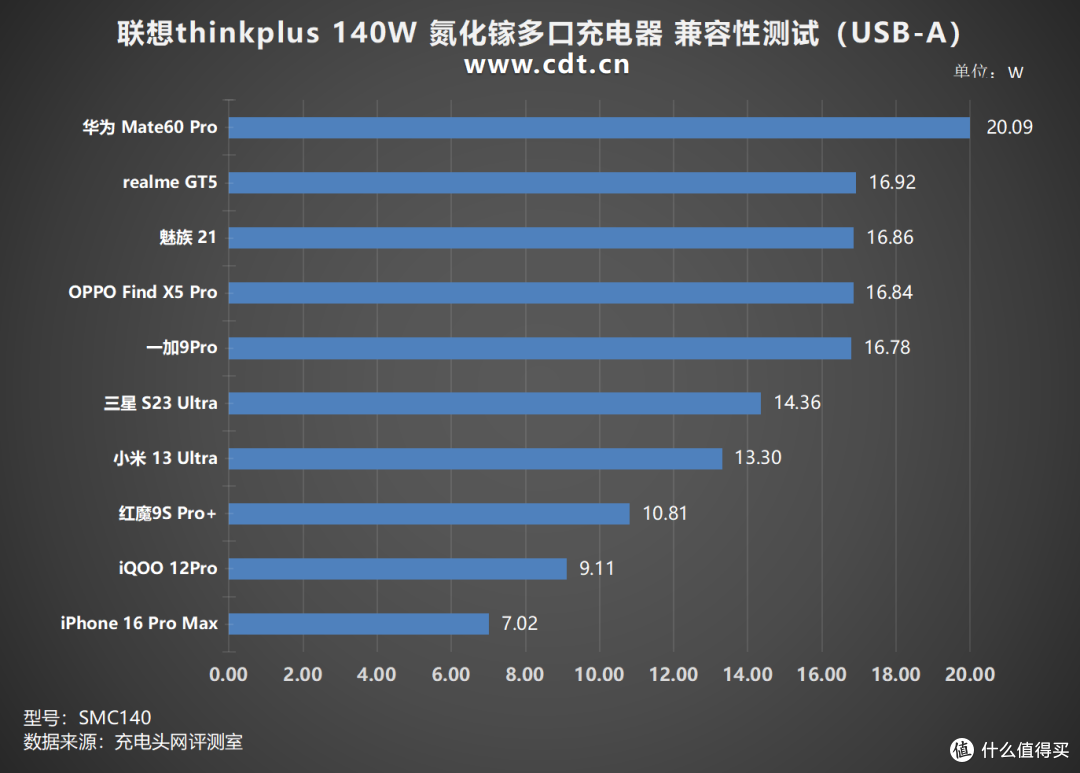 PD3.1 140W 硬核快充，联想thinkplus 140W 氮化镓多口充电器评测_充电器_什么值得买