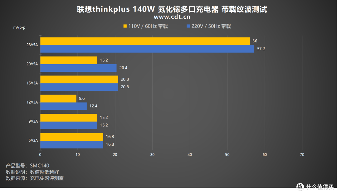 PD3.1 140W 硬核快充，联想thinkplus 140W 氮化镓多口充电器评测_充电器_什么值得买