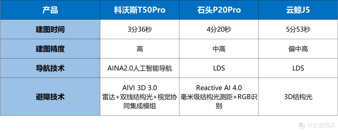 科沃斯T50Pro、石头P20Pro、云鲸J5，可别纠结了，优缺点一篇文章说清楚（实测）_扫拖一体机_什么值得买