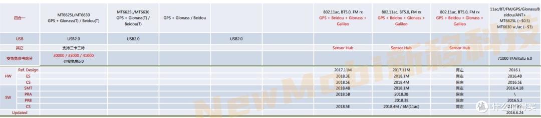 联发科4G模块方案_MTK4G平台特性总览(包含MT6761/MT6762/MT6765等)_CPU_什么值得买