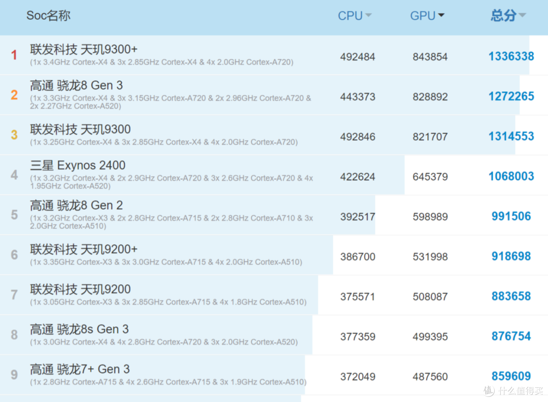 天玑9300+和骁龙8 Gen3哪个好？_安卓手机_什么值得买