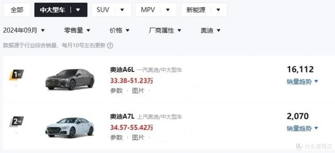 奥迪A7L：我都26.5万落地了，还是高功率，你们怎么还买奥迪A6L？_中大型车_什么值得买