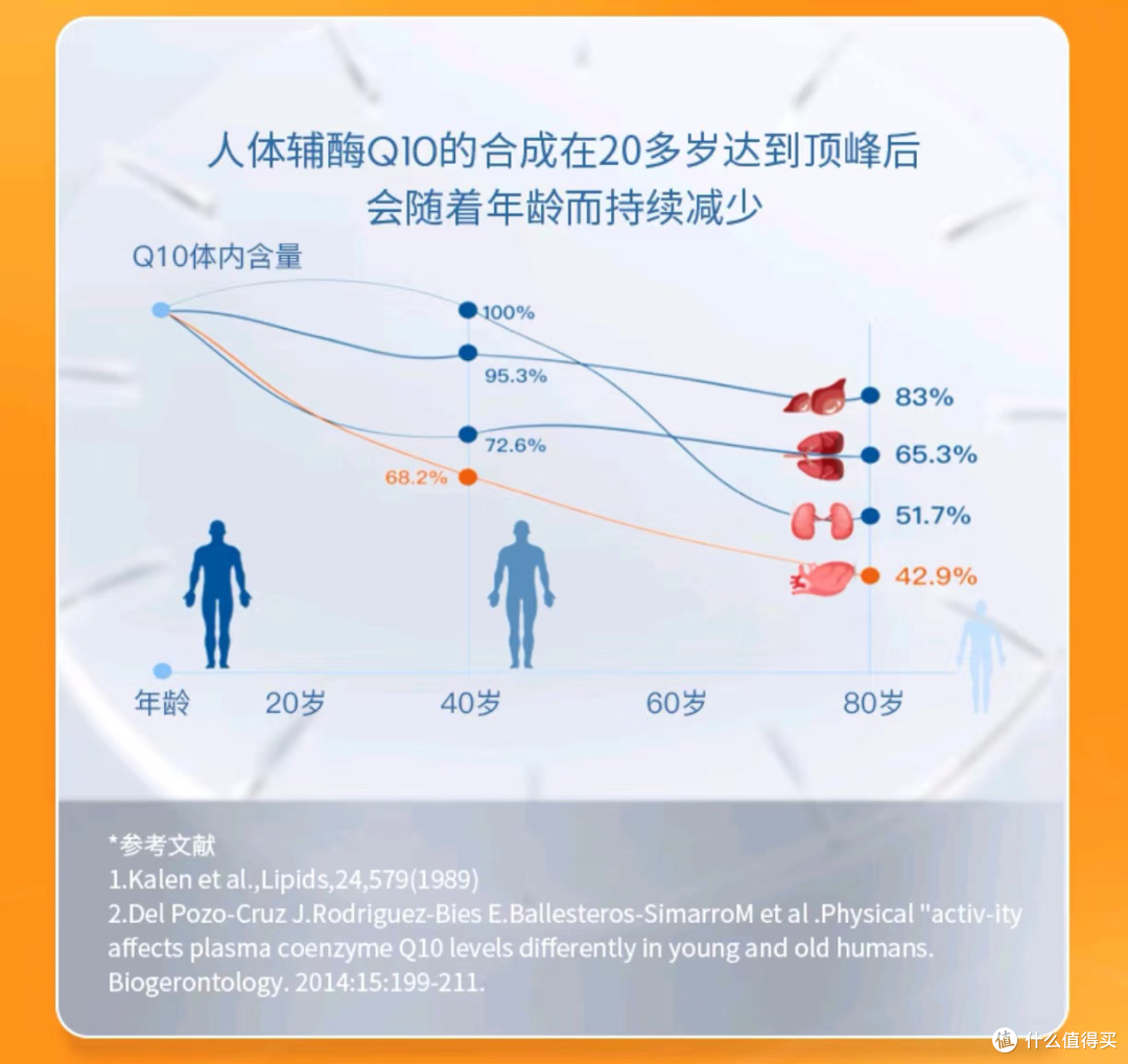 全面了解辅酶Q10，科学揭秘辅酶Q10_基础健康_什么值得买