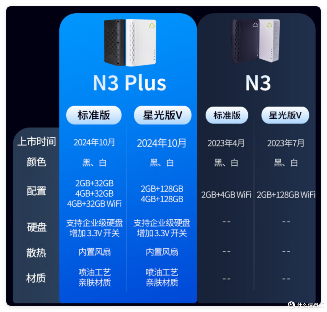 最便宜的NAS新品发售，硬件+软件全面升级！一起来看看40元带来的提升有多大？拾光坞N3 Plus开箱体验_网络存储_什么值得买