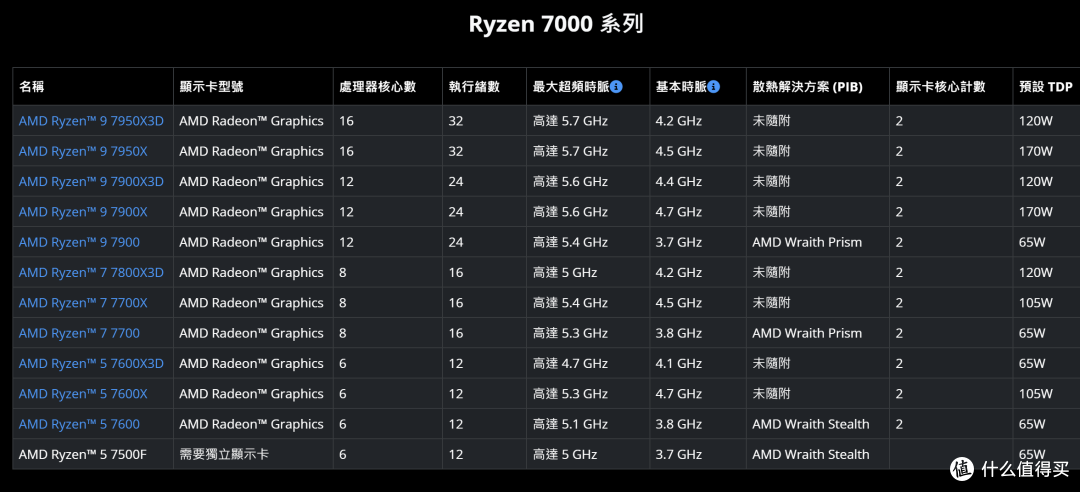 9800X3D处理器来了，DDR5内存怎么选配才能AMD YES!_CPU_什么值得买