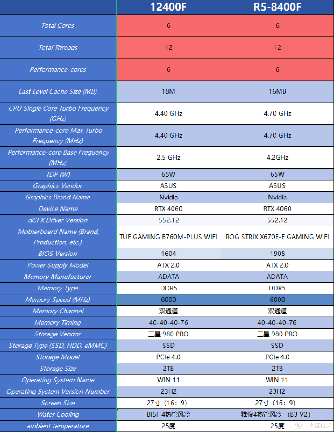 12400F依旧强劲 实测对比8400F 游戏与创作巅峰对决 谁是性价比之王_CPU_什么值得买