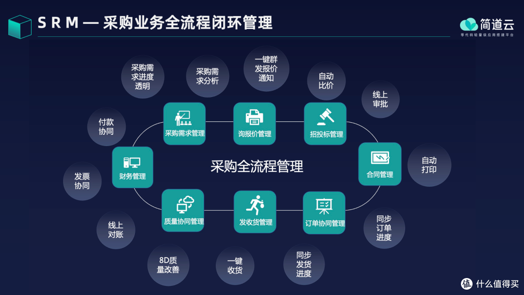 一文看懂ERP、SCM、SRM、WMS、TMS、进销存管理系统_办公软件_什么值得买