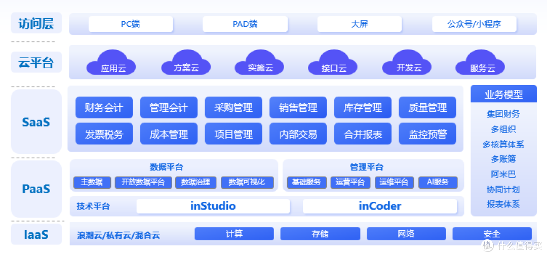 选 ERP 系统太纠结？盘点十款好用的国内外ERP系统_办公软件_什么值得买