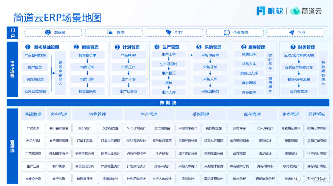 终于有人把ERP、CRM、OA、HR系统、财务系统之间的关系说清楚了_办公软件_什么值得买