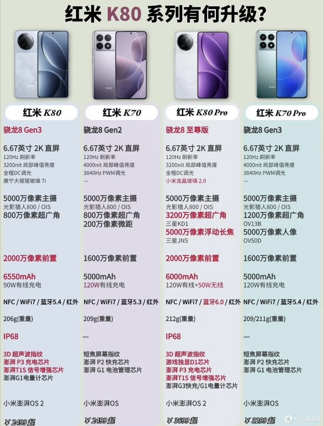 K80系列对比K70系列有哪些提升？如果购买红米K80和红米K80Pro怎么选？_安卓手机_什么值得买