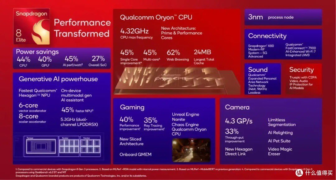 史上最高！骁龙8 Elite 2首度曝光：CPU主频突破4.32GHz_CPU_什么值得买