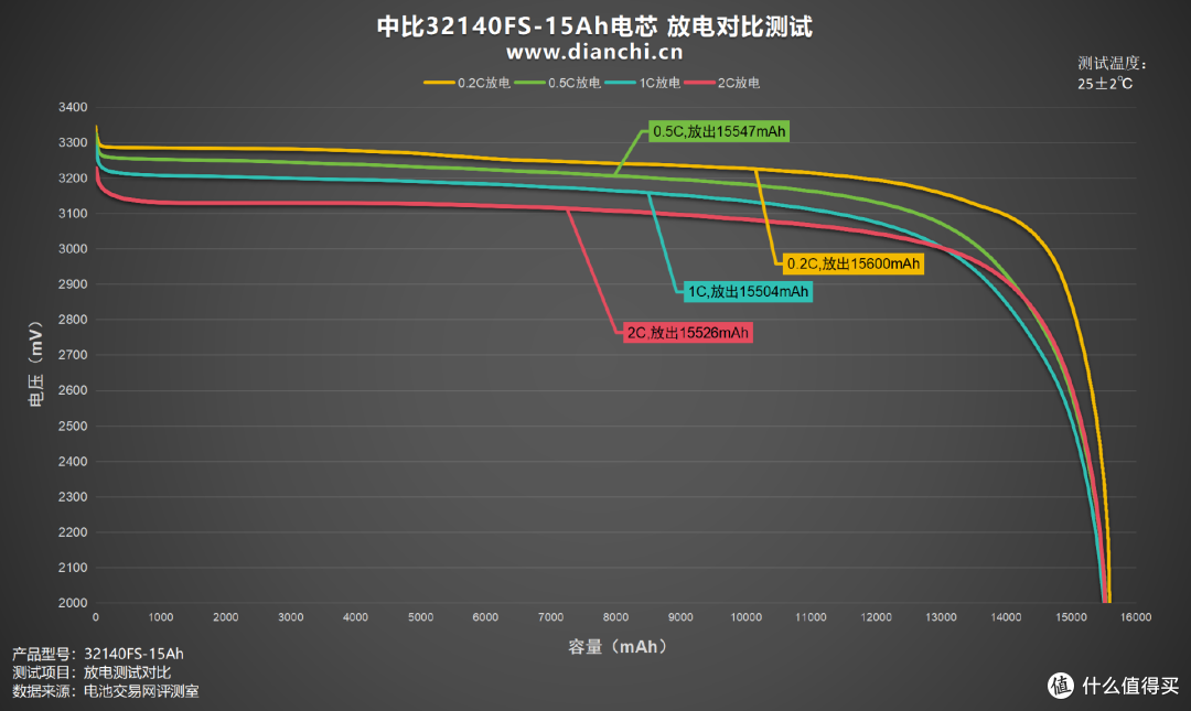 32140大圆柱，储能首选，中比32140FS-15Ah电芯评测_电池_什么值得买