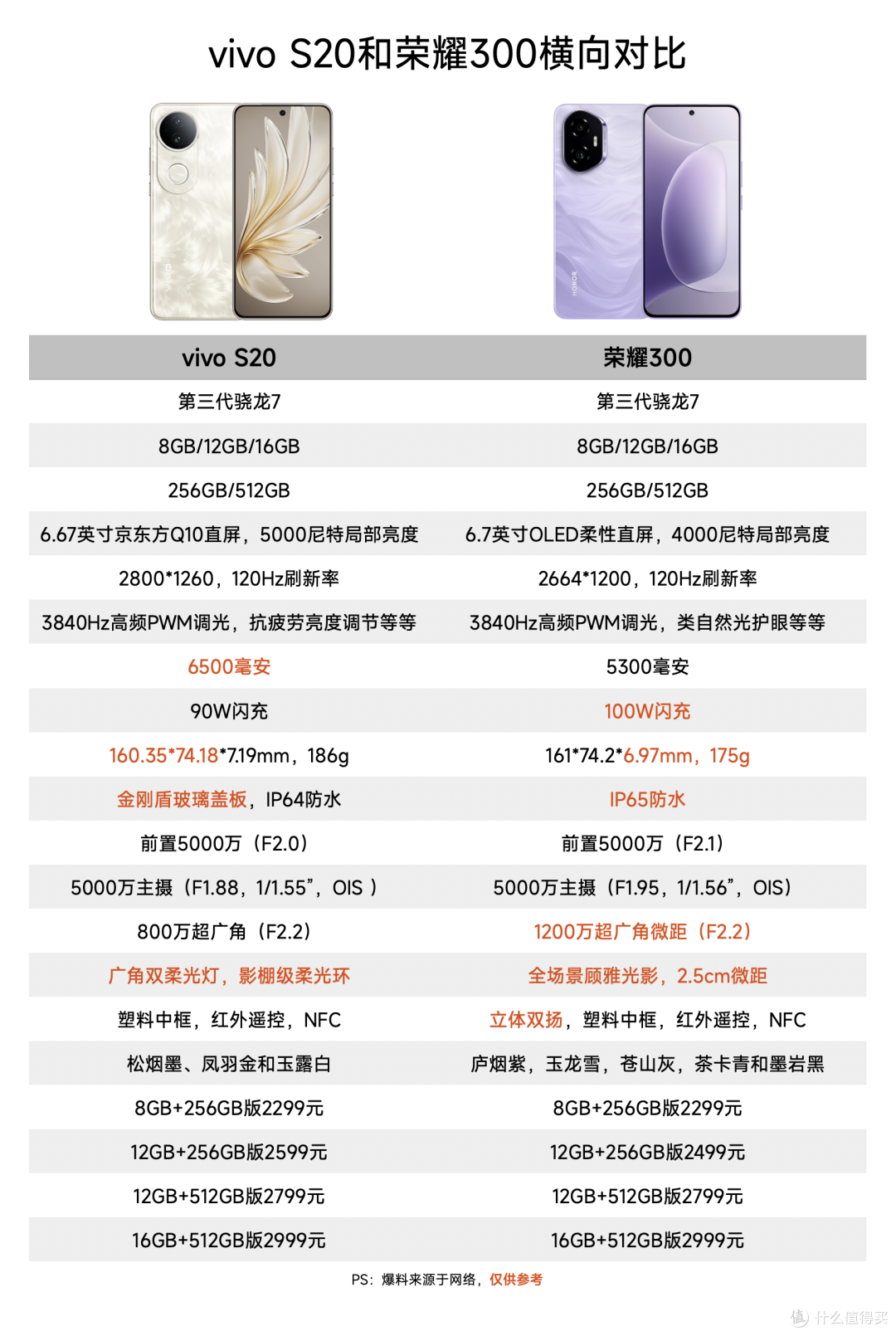 都是2299元，荣耀300和vivo S20应该怎么选_手机_什么值得买