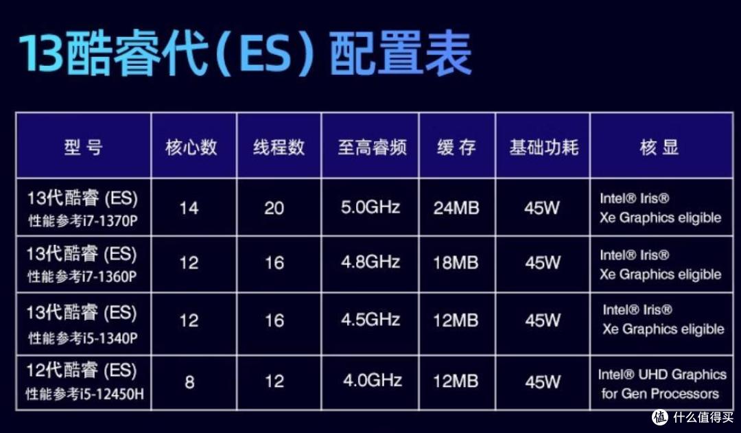 600元酷睿I7-1360P处理器套装，96EU满血DG1MAX显卡10万单核800分_CPU_什么值得买