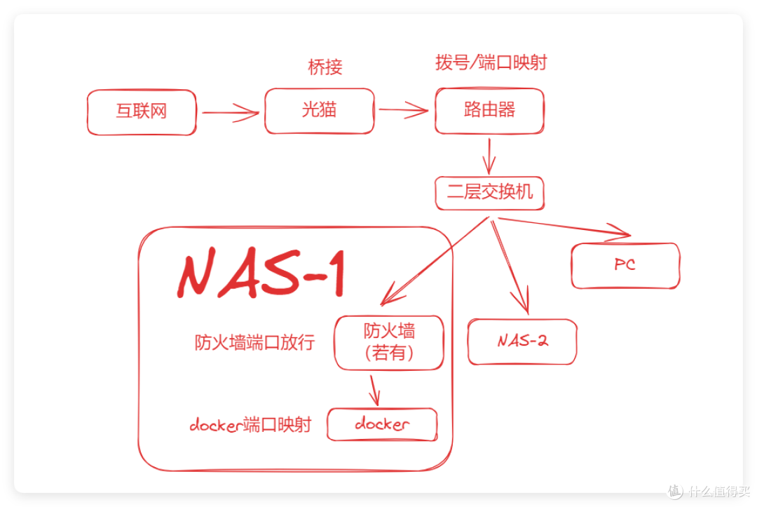 新手NAS入门，从0开始的DDNS配置教程！极空间DDNS服务上线啦~_NAS存储_什么值得买