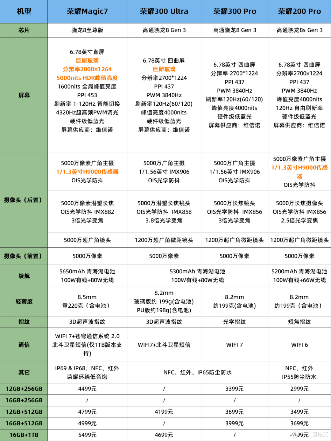 荣耀Magic 7，荣耀300 Ultra 300Pro 200Pro四款机型优缺点对比_其他智能手机_什么值得买
