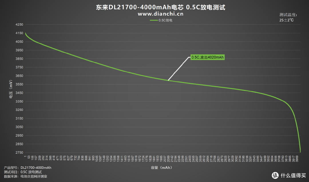 单体4000mAh、支持2C放电倍率，东来DL21700-4000mAh电芯评测_电池_什么值得买