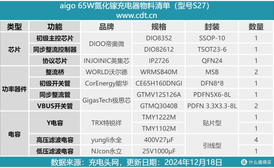 拆解报告：aigo 65W 1A1C氮化镓快充充电器S27_充电器_什么值得买