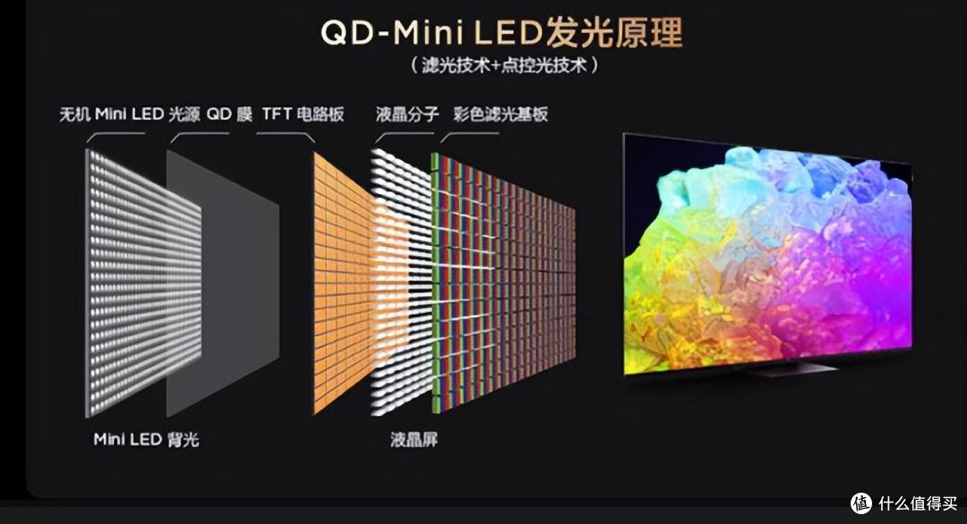 TCL QD-Mini LED新技术有哪些看点？深度解读Mini LED有什么不同_电视_什么值得买