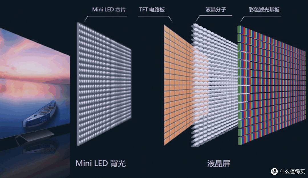 TCL QD-Mini LED新技术有哪些看点？深度解读Mini LED有什么不同_电视_什么值得买