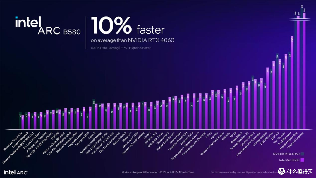 英特尔 Arc B580 实测：Xe2 架构 + XeSS 2，性能与画质的双重奏_显卡_什么值得买