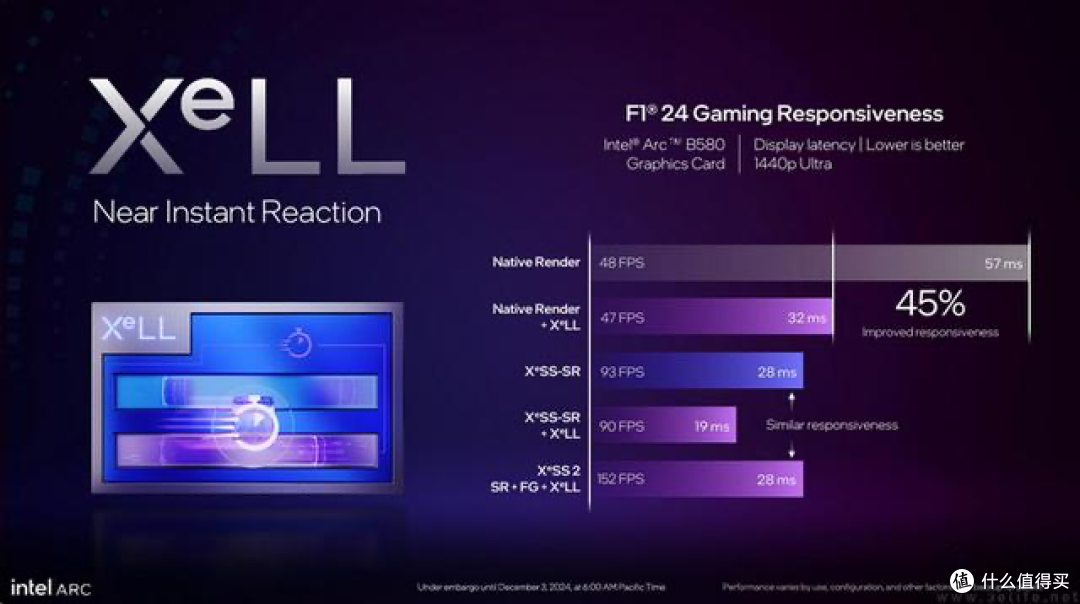 英特尔 Arc B580 实测：Xe2 架构 + XeSS 2，性能与画质的双重奏_显卡_什么值得买