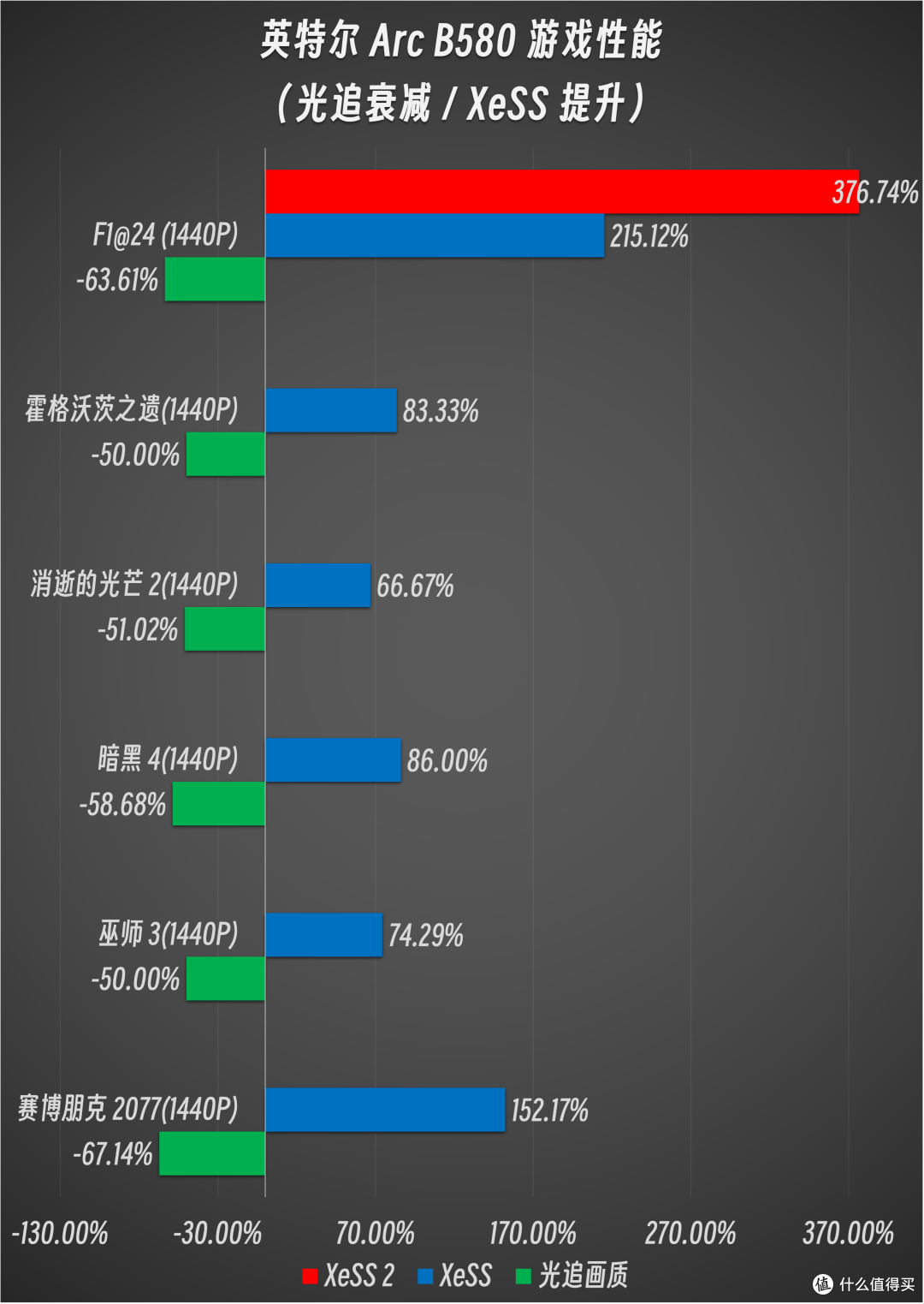 英特尔 Arc B580 实测：Xe2 架构 + XeSS 2，性能与画质的双重奏_显卡_什么值得买