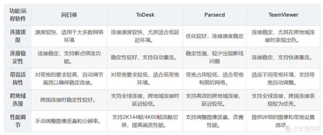 远程软件怎么选？ToDesk、向日葵、Parsecd、TeamViewer评测结果_办公软件_什么值得买