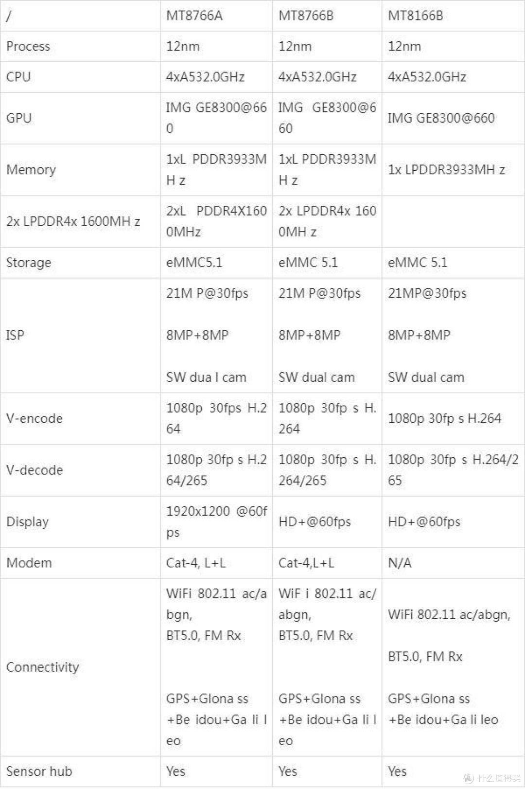 MTK联发科MT8766/MT8166安卓核心板性能参数对比_其他网络设备_什么值得买