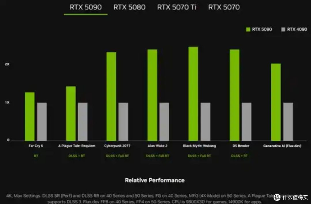 RTX5090发布！价格提升25%，性能提升100%_显卡_什么值得买