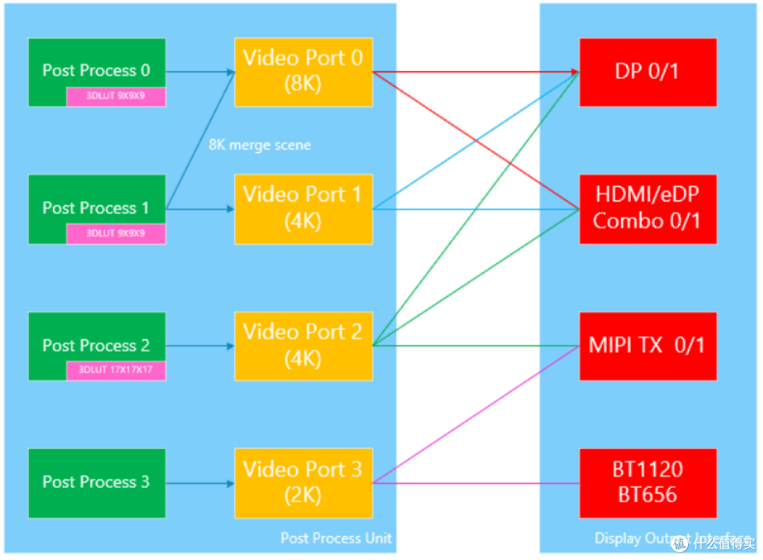 ArmSoM RK3588/RK3576核心板，Rockchip Display 使用_网络存储_什么值得买