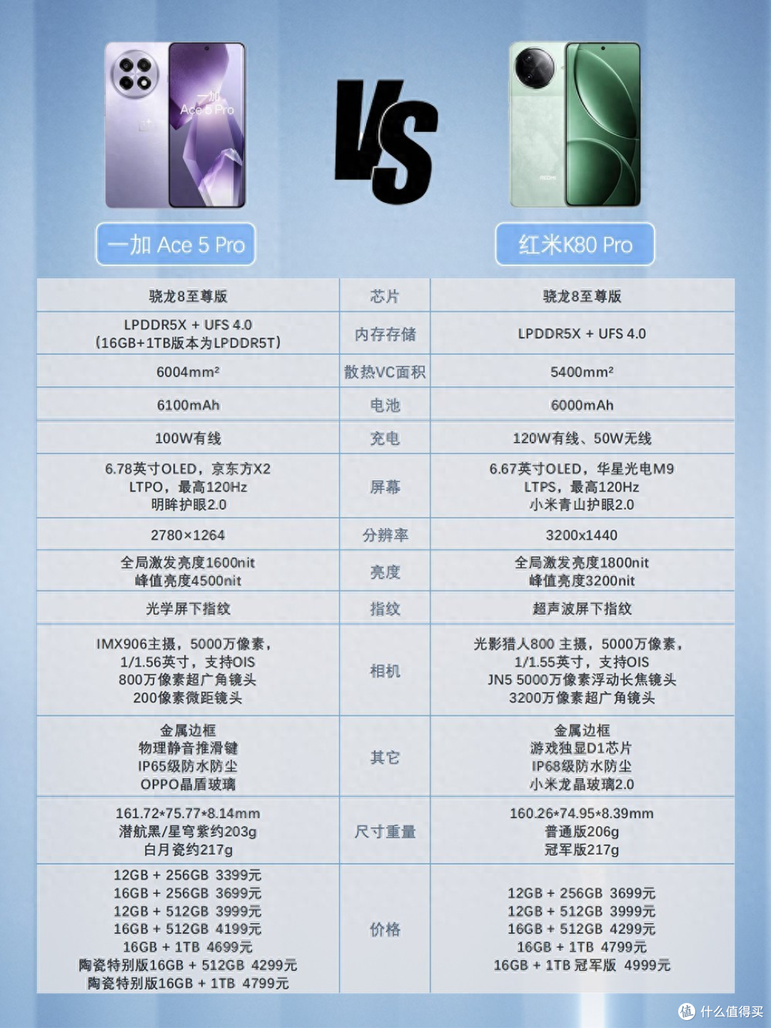 非要这么针锋相对？一加Ace5 Pro和REDMI K80 Pro应该如何选择？_安卓手机_什么值得买