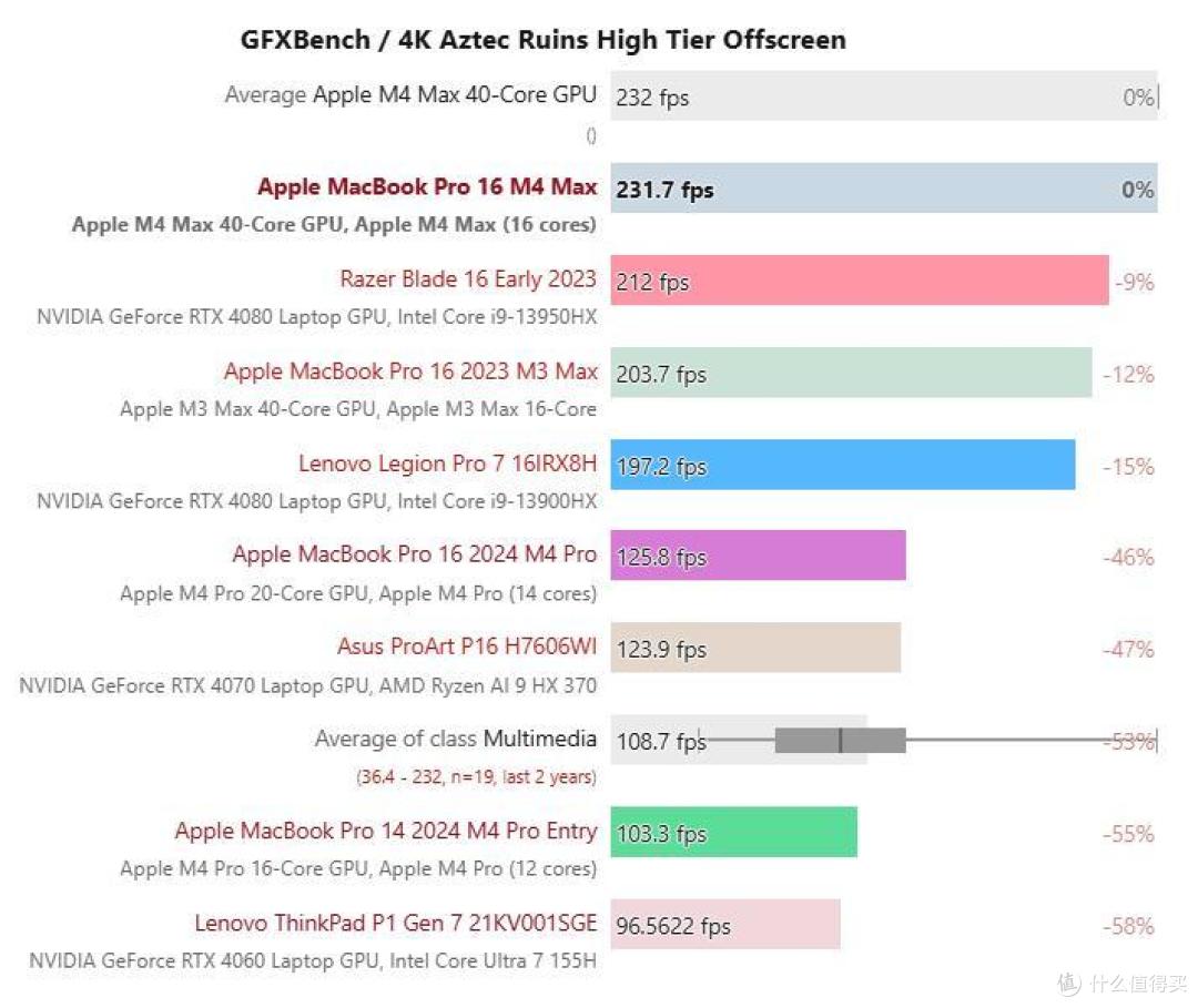 最强移动CPU？苹果MacBook Pro 16 2024 M4 Max版评测_普通笔记本_什么值得买